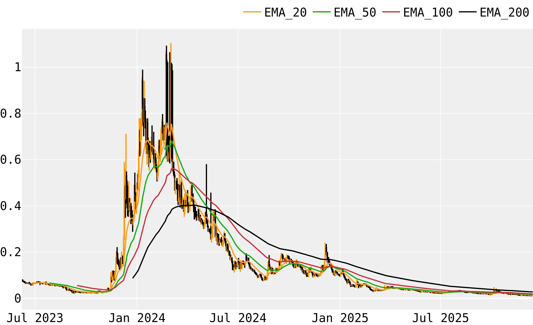 Mintlayer Exponentiell gleitende Durchschnitte