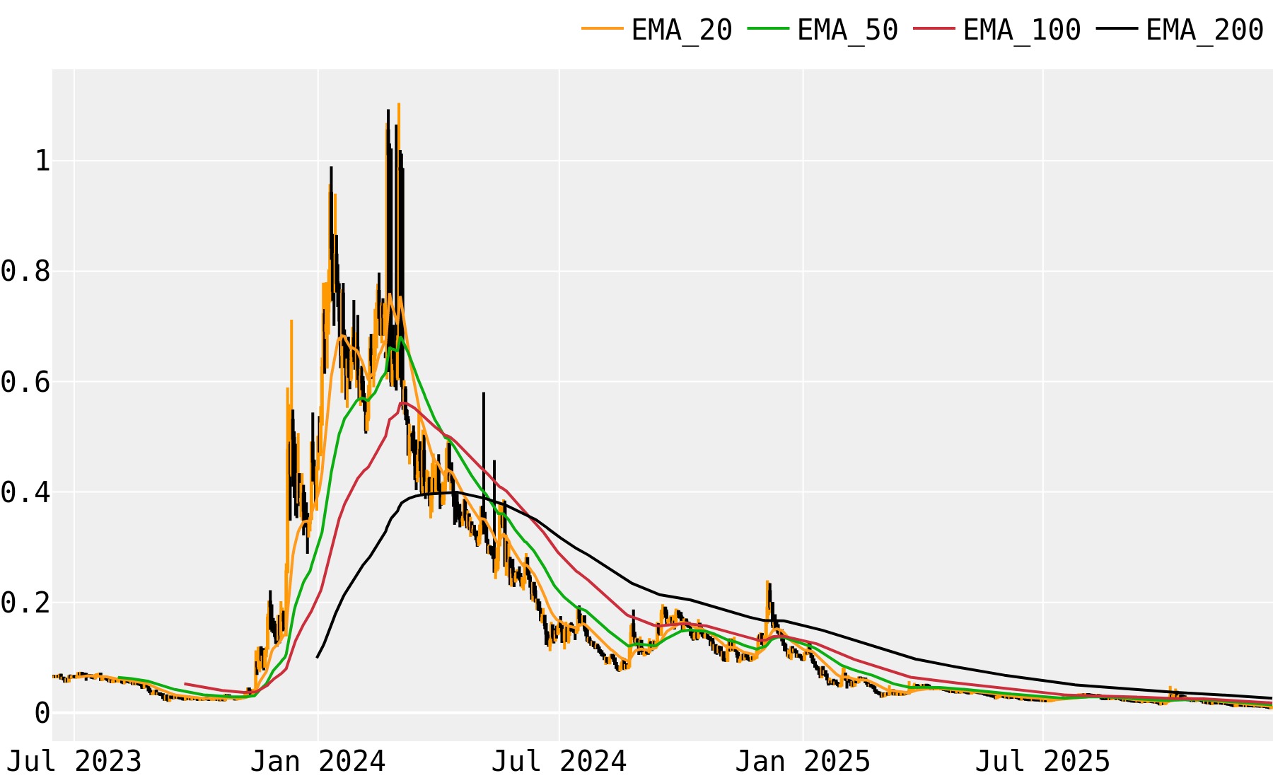 Mintlayer ML Экспоненциальные скользящие средние