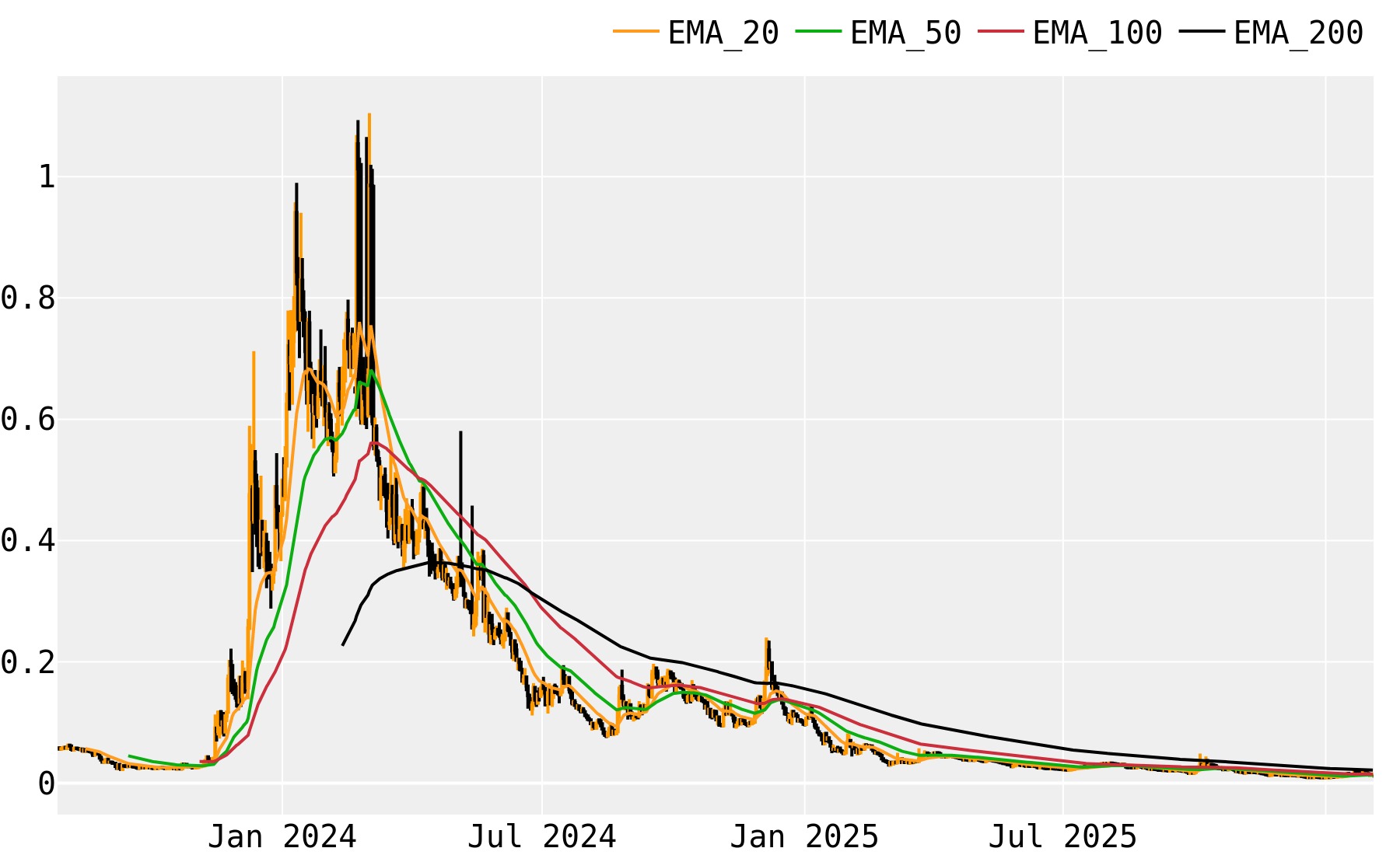 Mintlayer ML Экспоненциальные скользящие средние