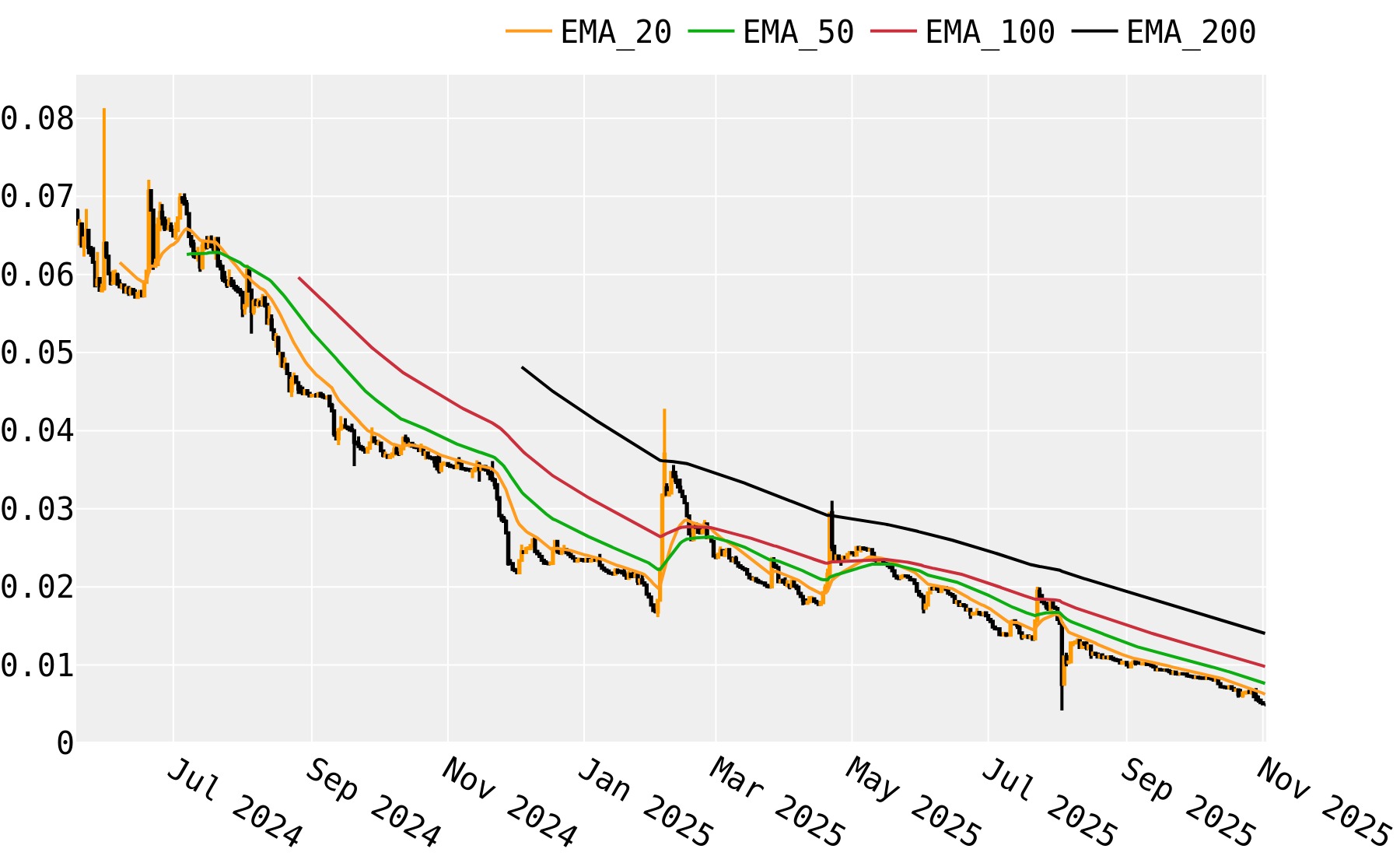 Miracle Play MPT Exponential moving averages