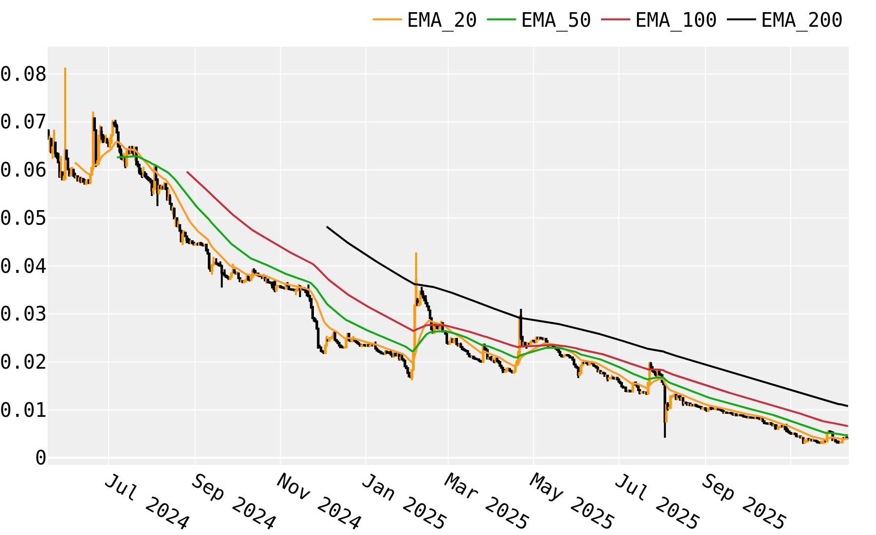 Miracle Play Exponentiell gleitende Durchschnitte