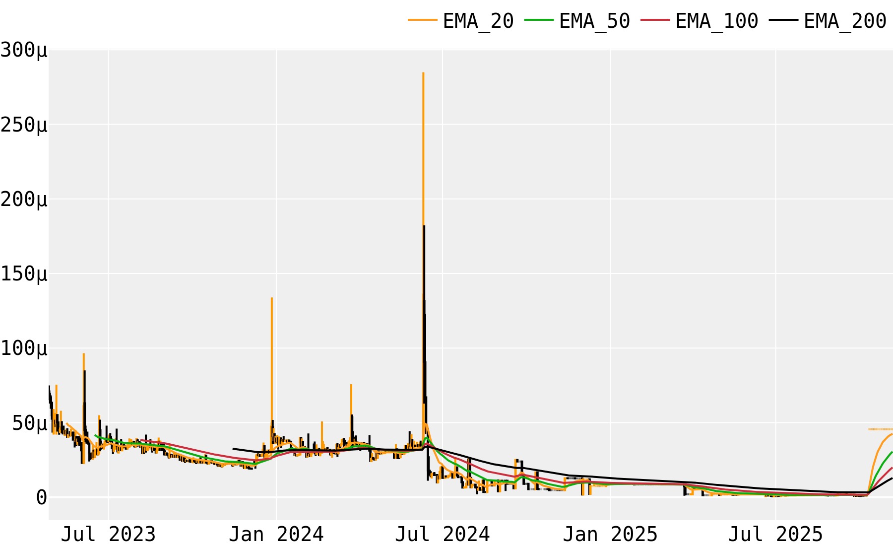 MiraQle MQL Exponential moving averages