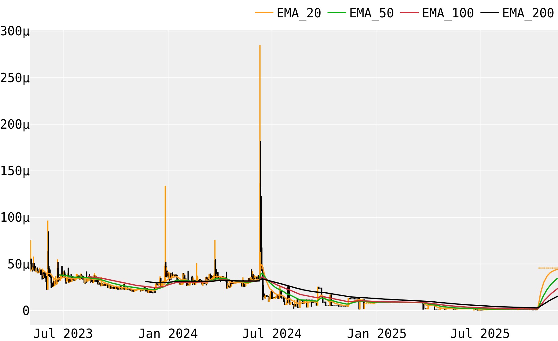 MiraQle MQL Exponential moving averages