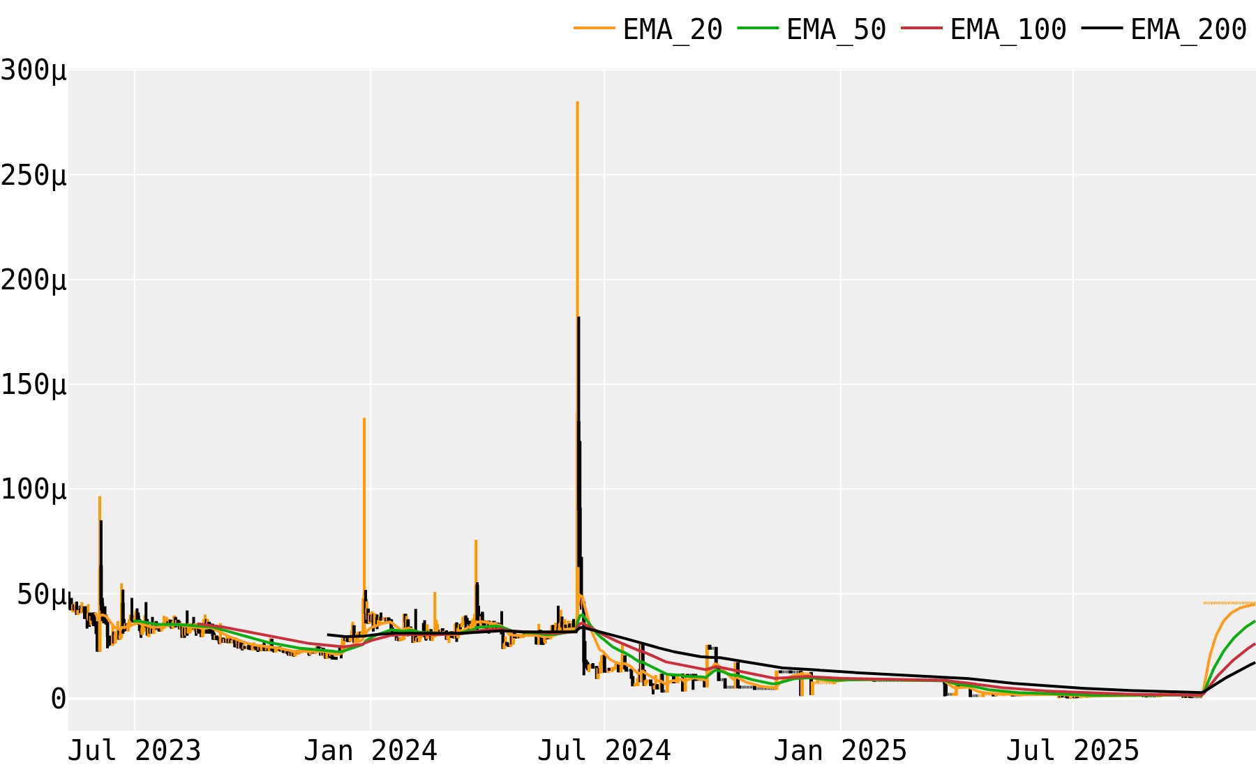 MiraQle MQL Exponential moving averages