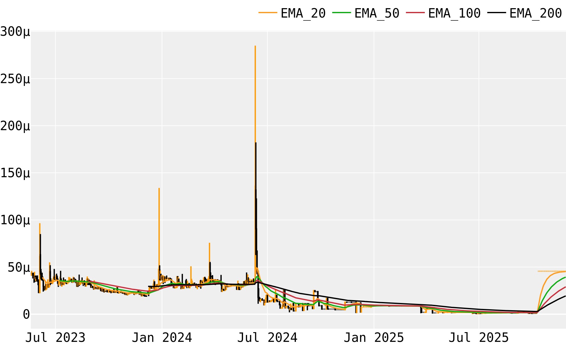 MiraQle MQL Exponential moving averages