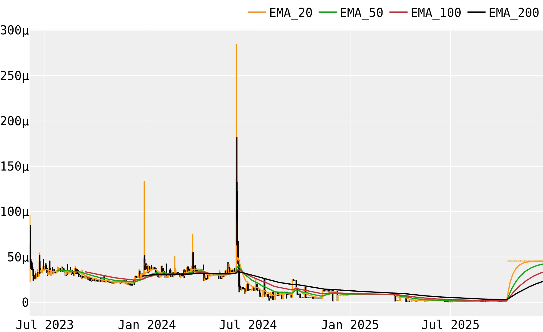 MiraQle MQL Exponential moving averages