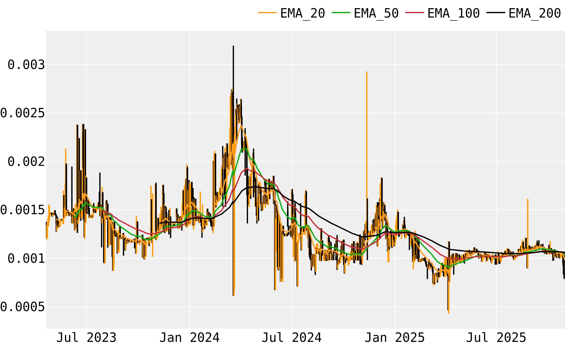 Mirocana MIRO Exponential moving averages