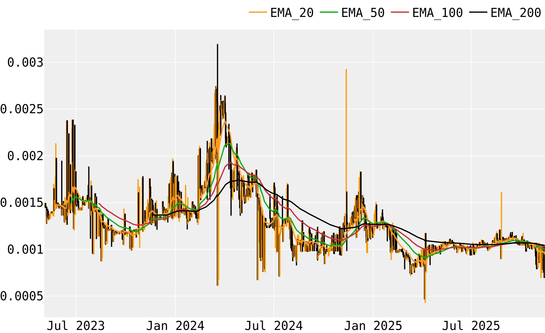 Mirocana MIRO Exponential moving averages