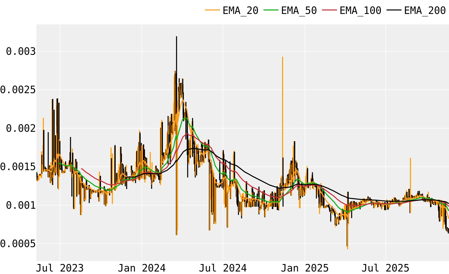 Mirocana MIRO Exponential moving averages