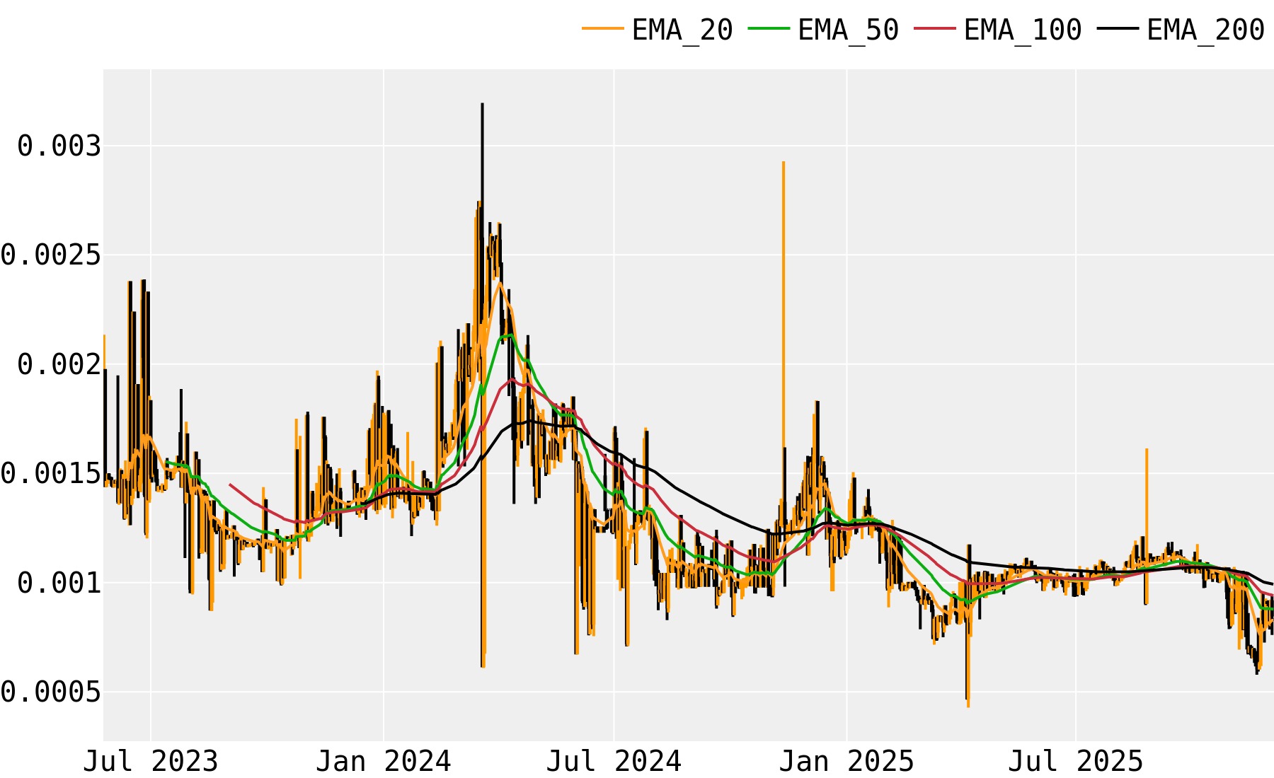 Mirocana MIRO Exponential moving averages