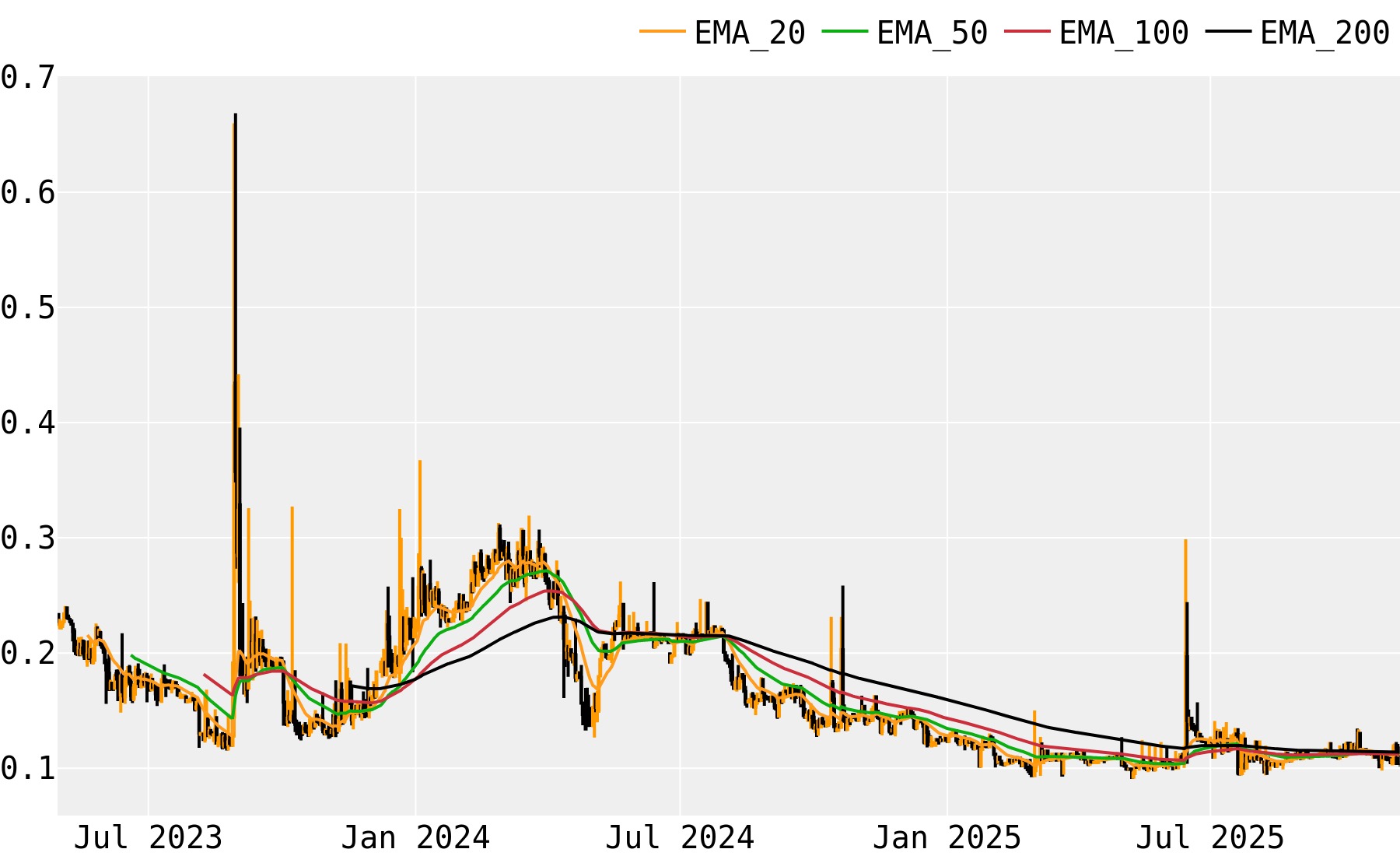 Mithril Share MIS Exponential moving averages