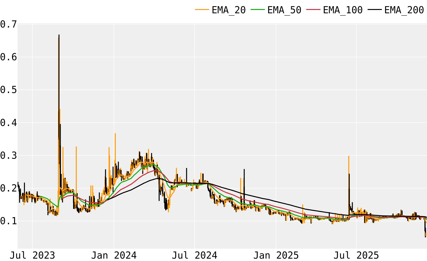 Mithril Share MIS Exponential moving averages
