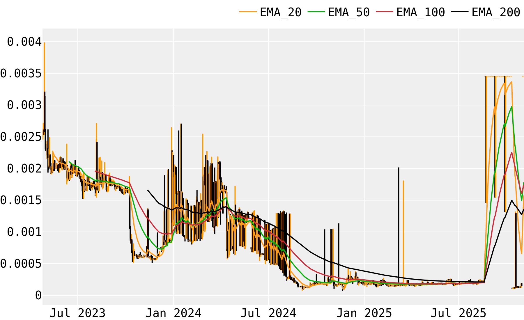 Mithril MITH Exponential moving averages