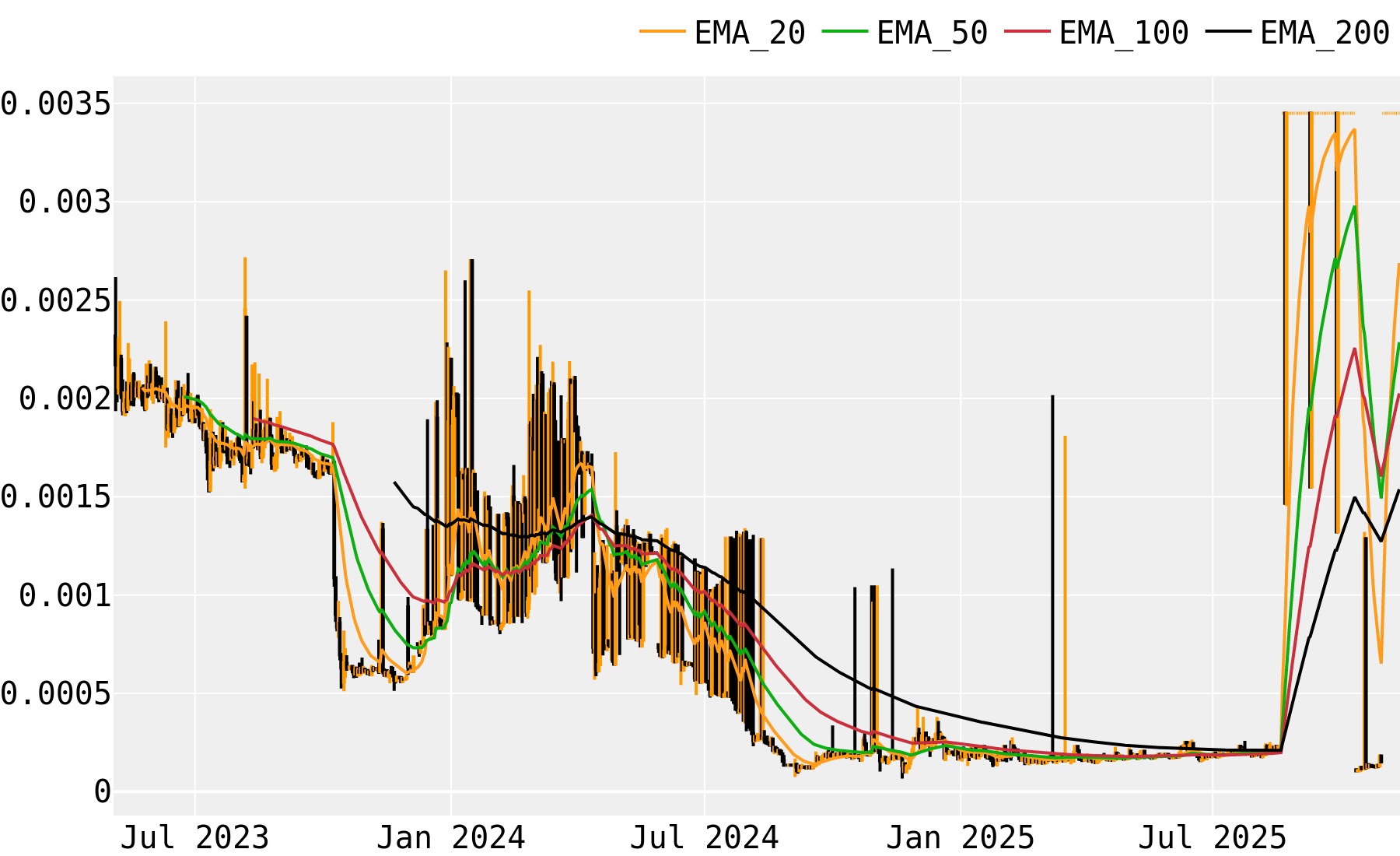 Mithril MITH Exponential moving averages
