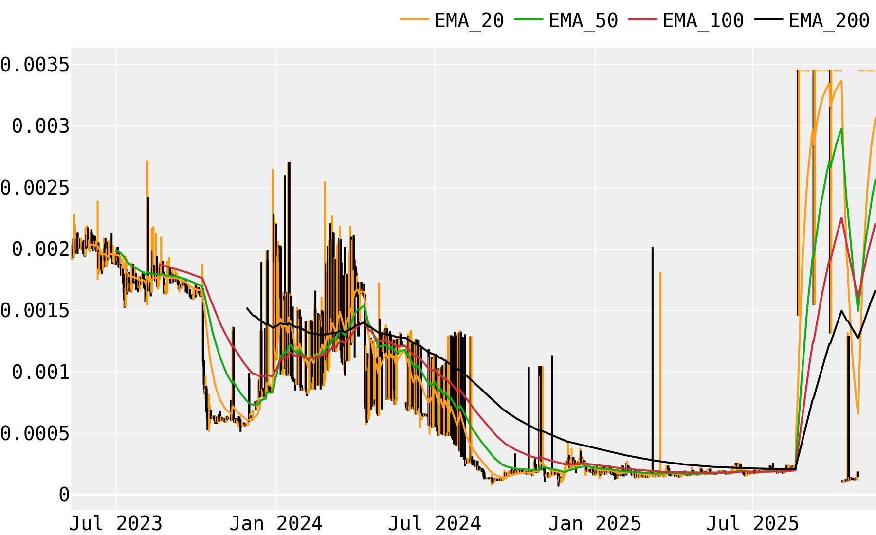 Mithril MITH Exponential moving averages
