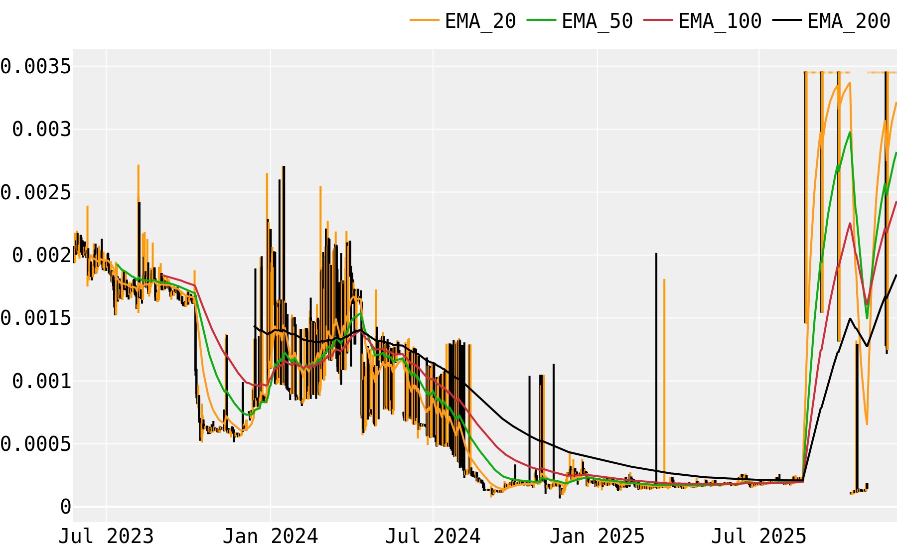 Mithril MITH Exponential moving averages