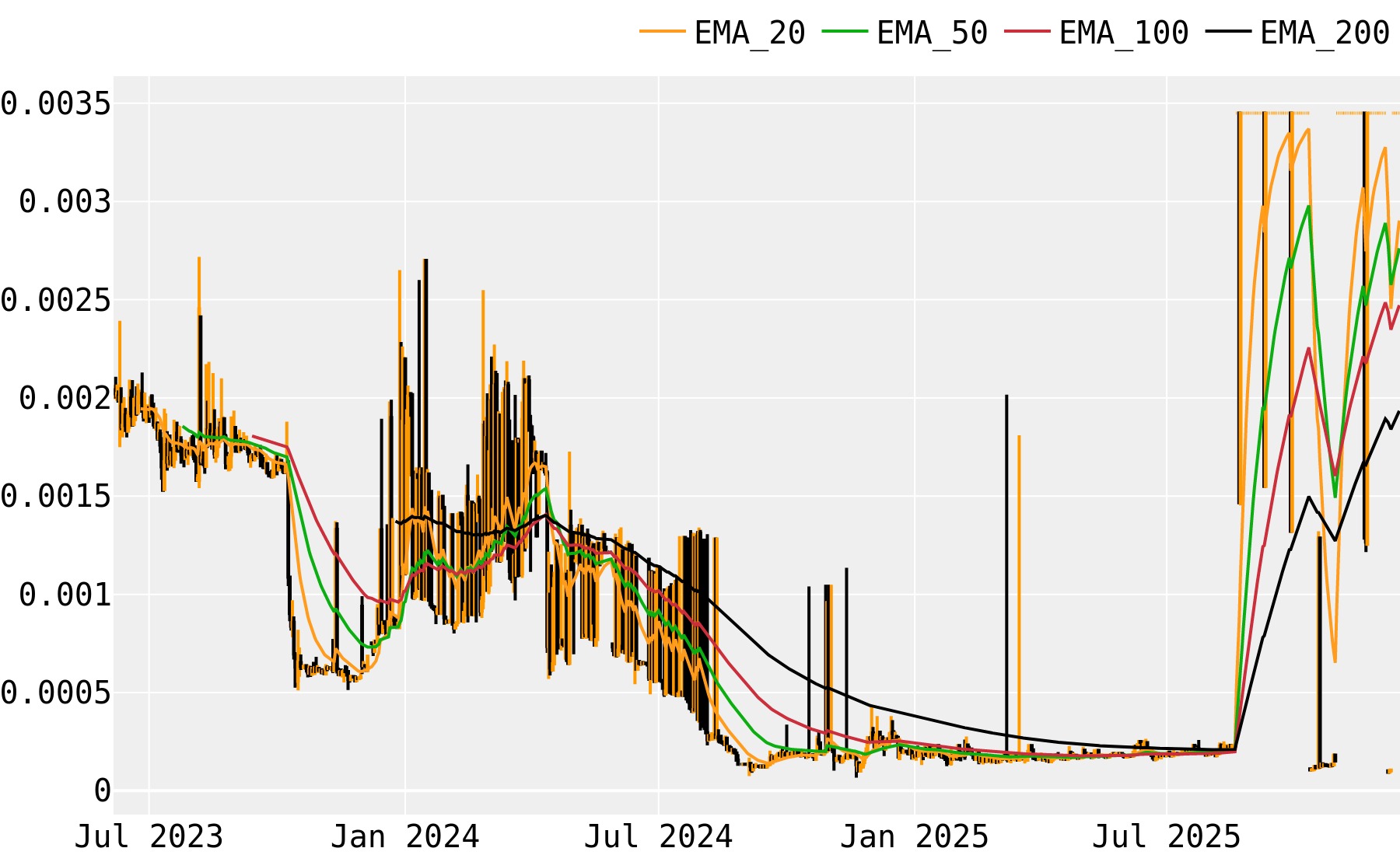 Mithril Üstel Hareketli Ortalamaları