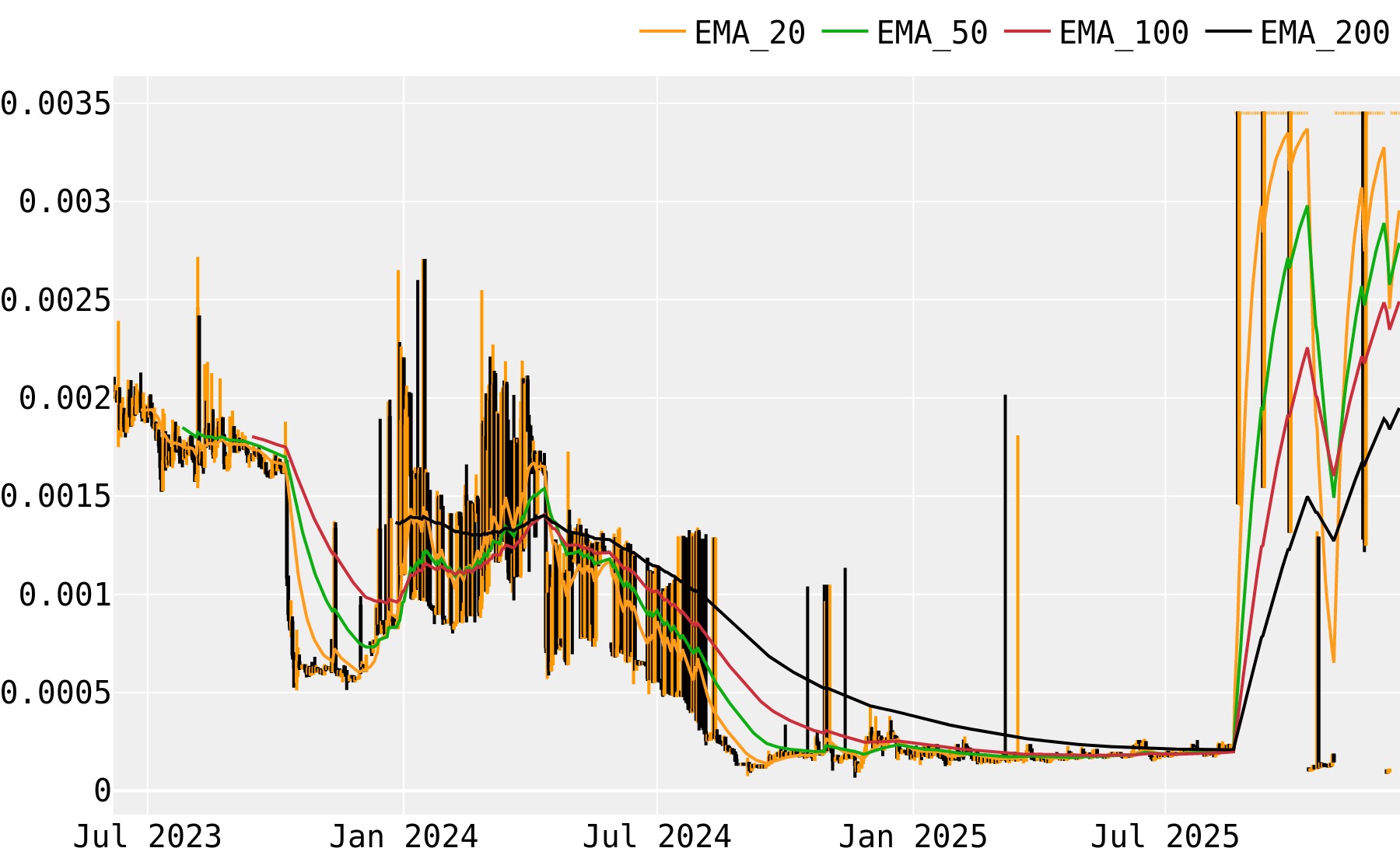 Medias móviles exponenciales de Mithril