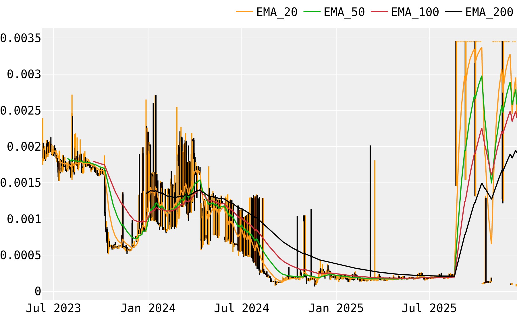 Mithril MITH Экспоненциальные скользящие средние