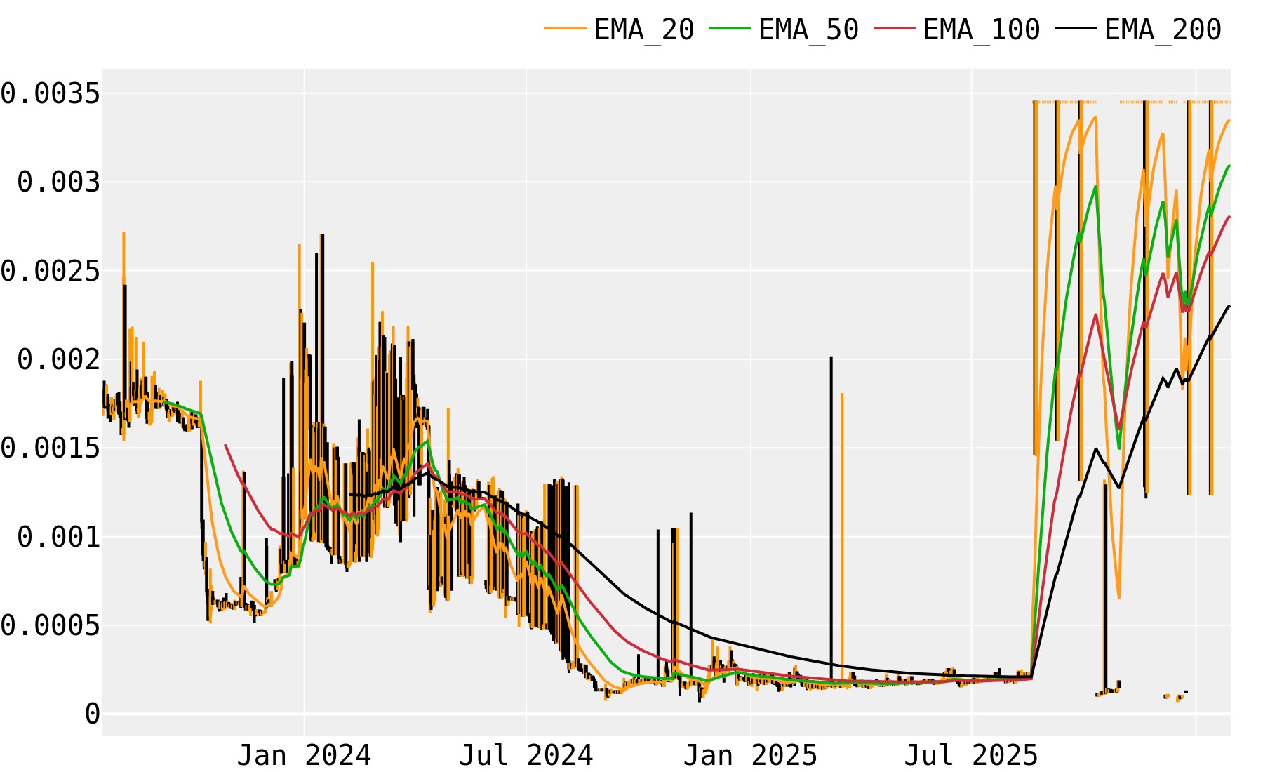 Mithril Üstel Hareketli Ortalamaları