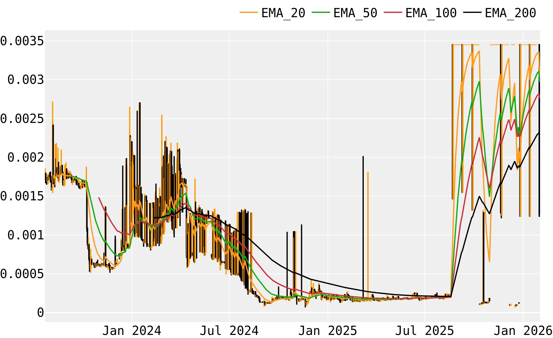 Mithril MITH Экспоненциальные скользящие средние