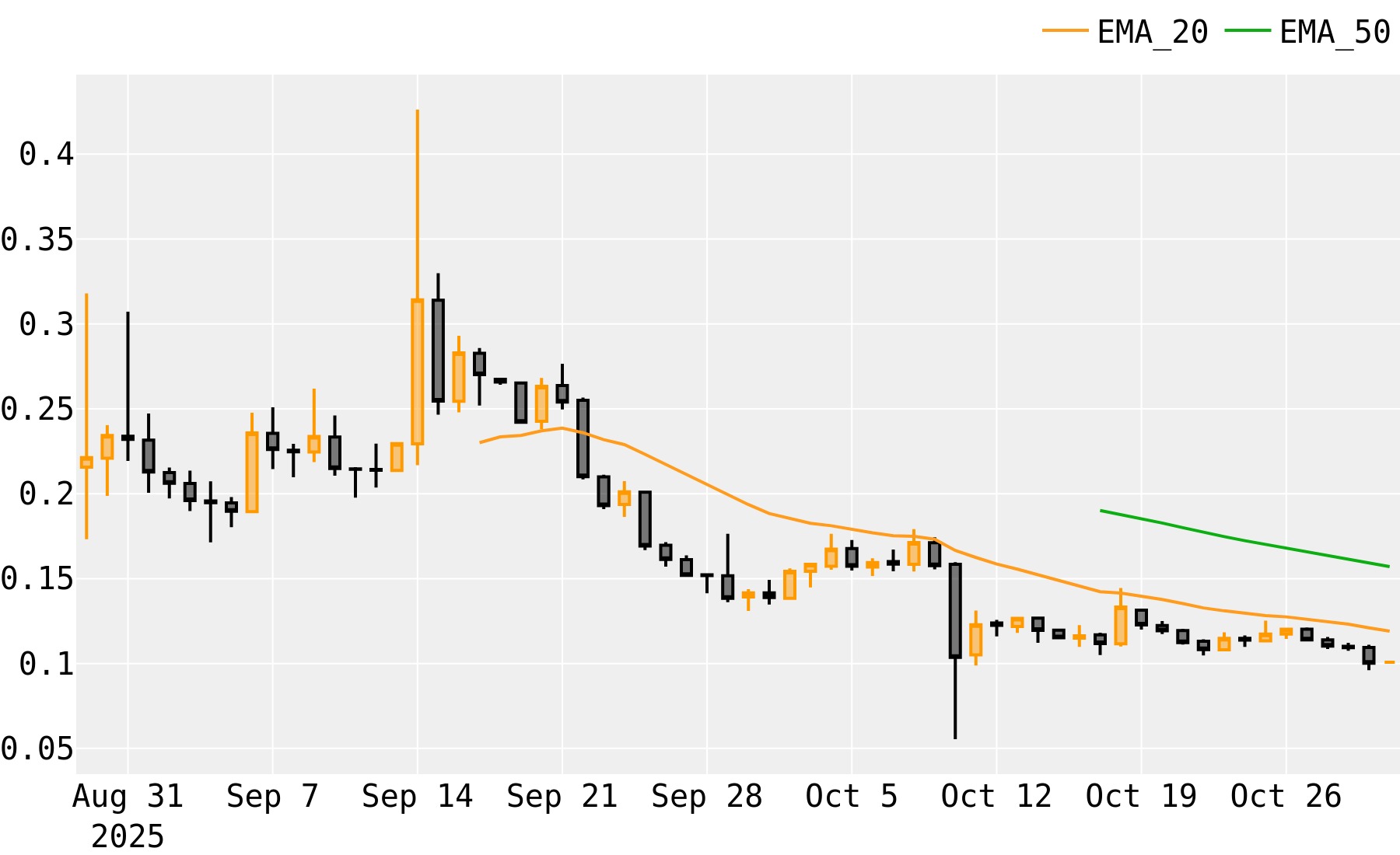 Mitosis MITO Exponential moving averages