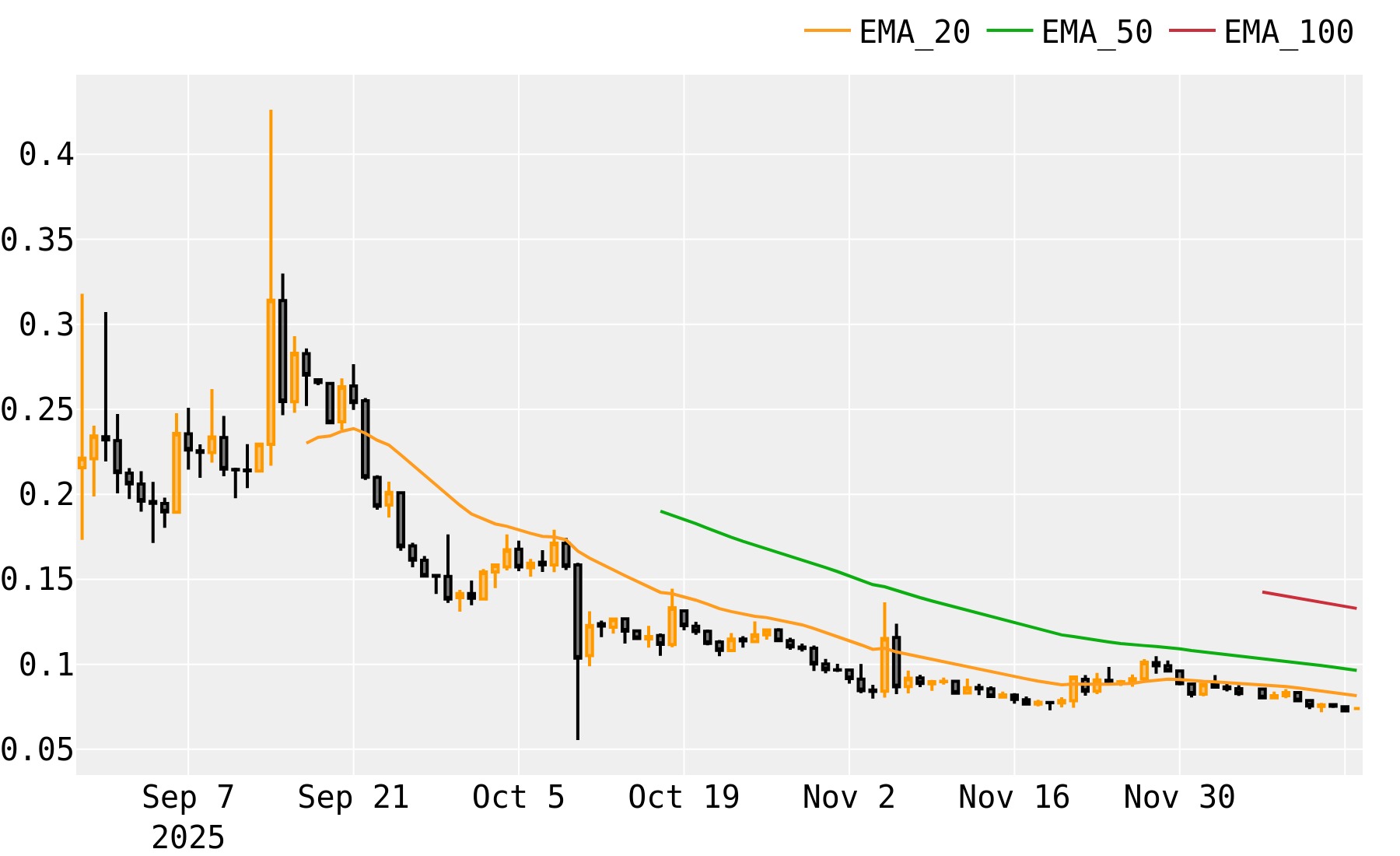 Mitosis MITO Exponential moving averages