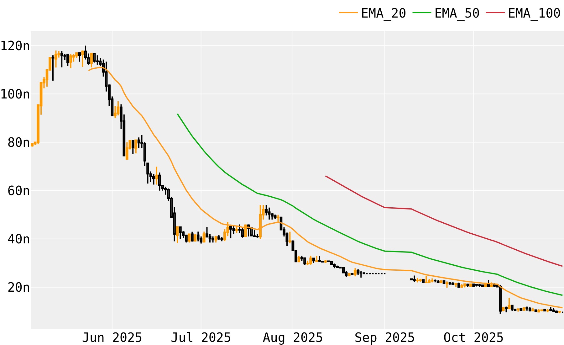 Miu MIU Exponential moving averages