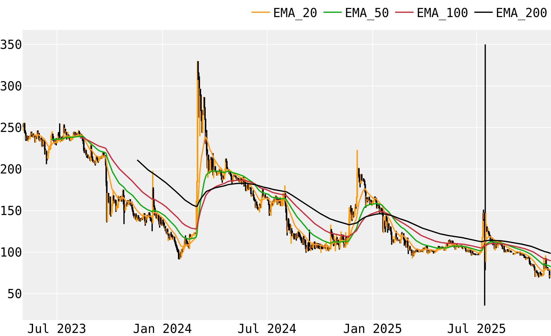 Mixin XIN Exponential moving averages