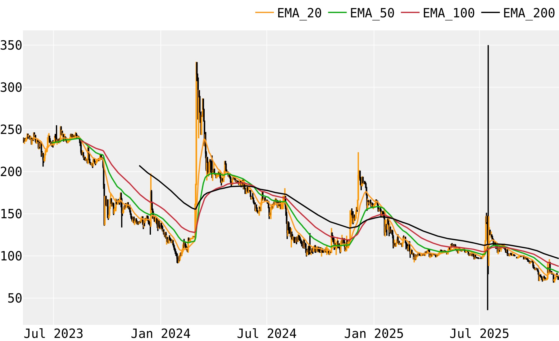 Mixin XIN Exponential moving averages