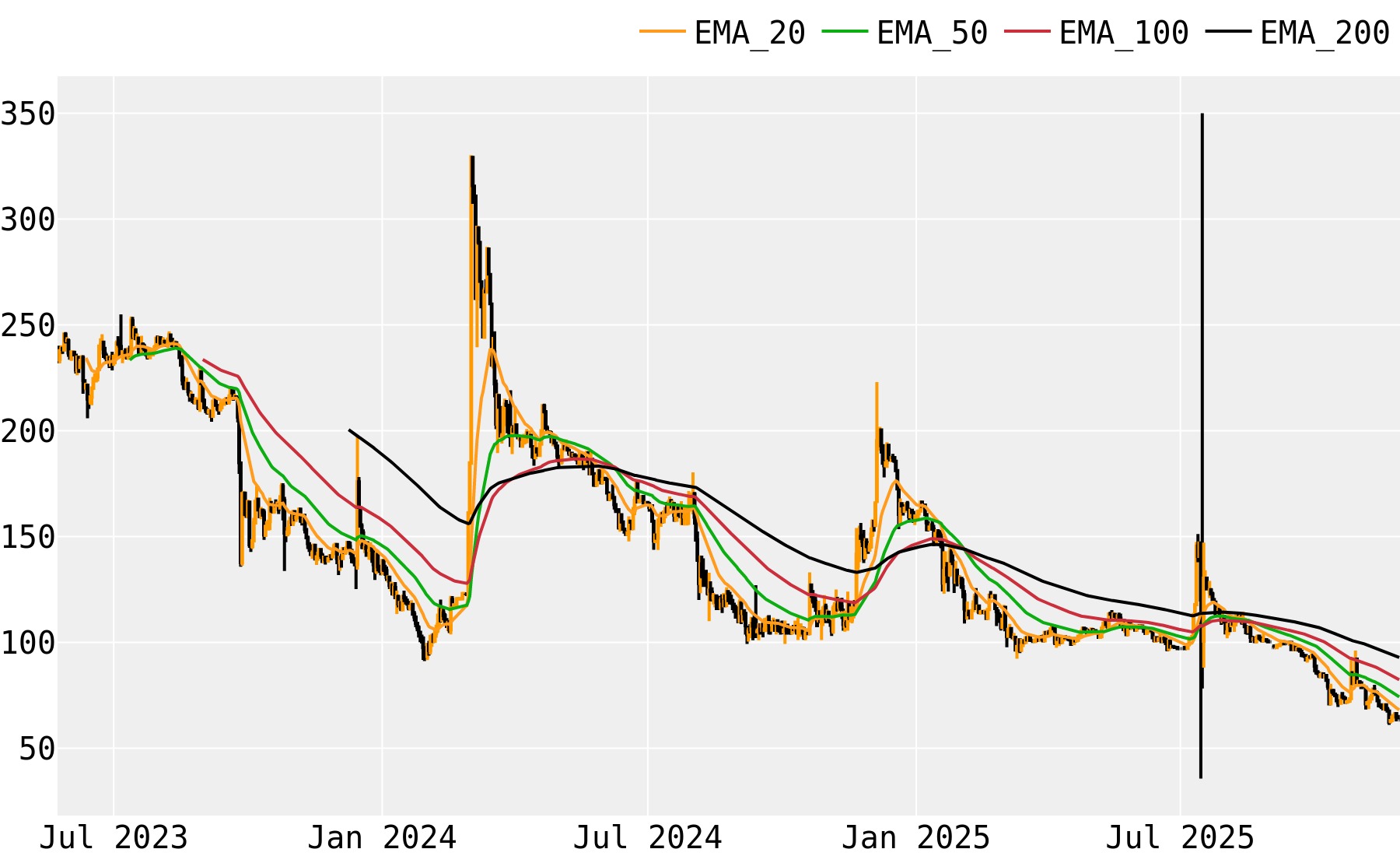 Mixin XIN Exponential moving averages