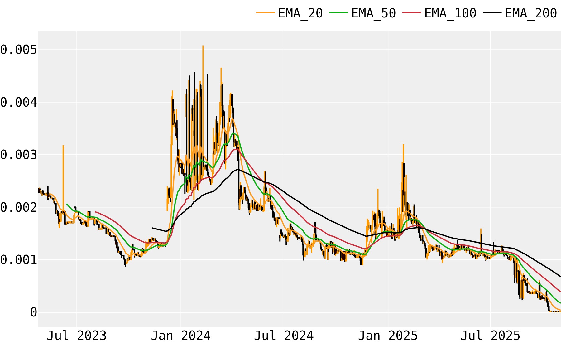 MixMarvel MIX Exponential moving averages