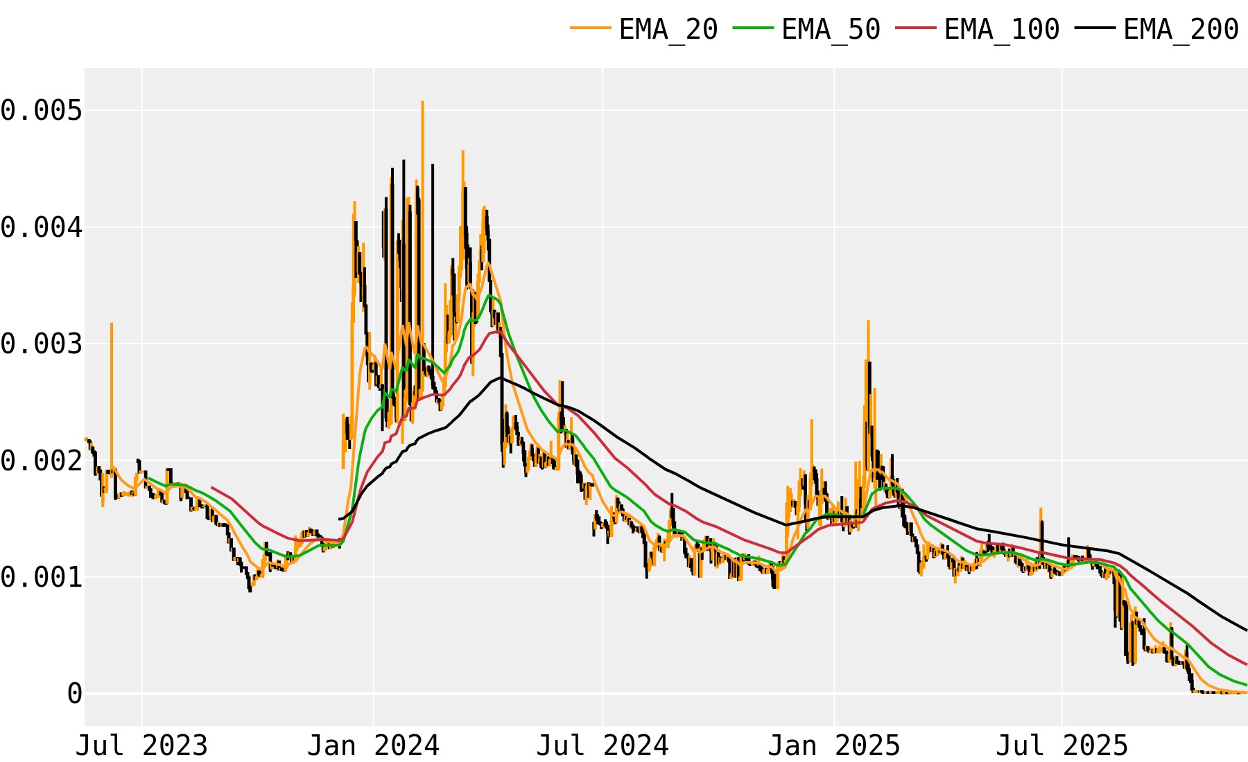 MixMarvel MIX Exponential moving averages