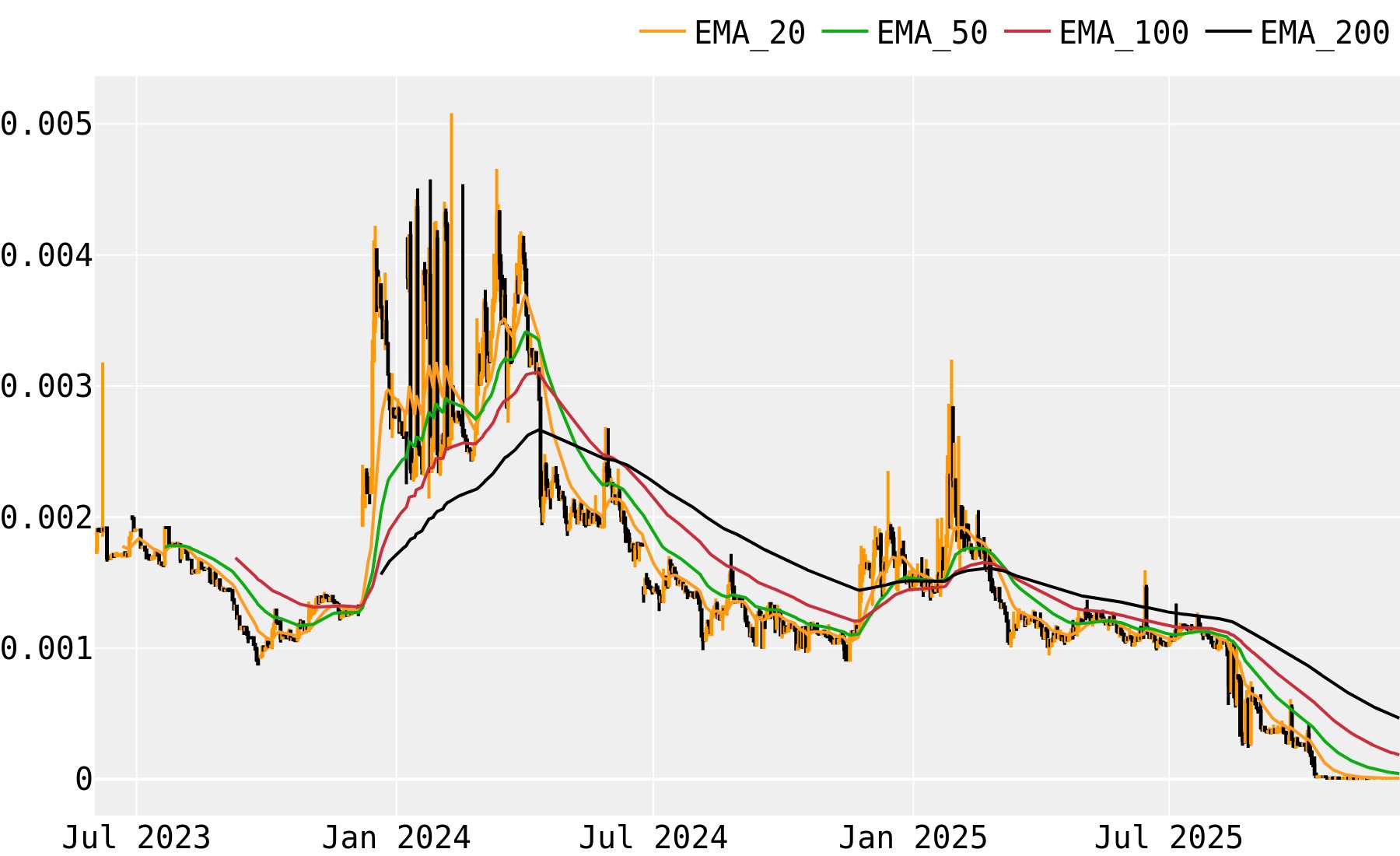 MixMarvel MIX Exponential moving averages