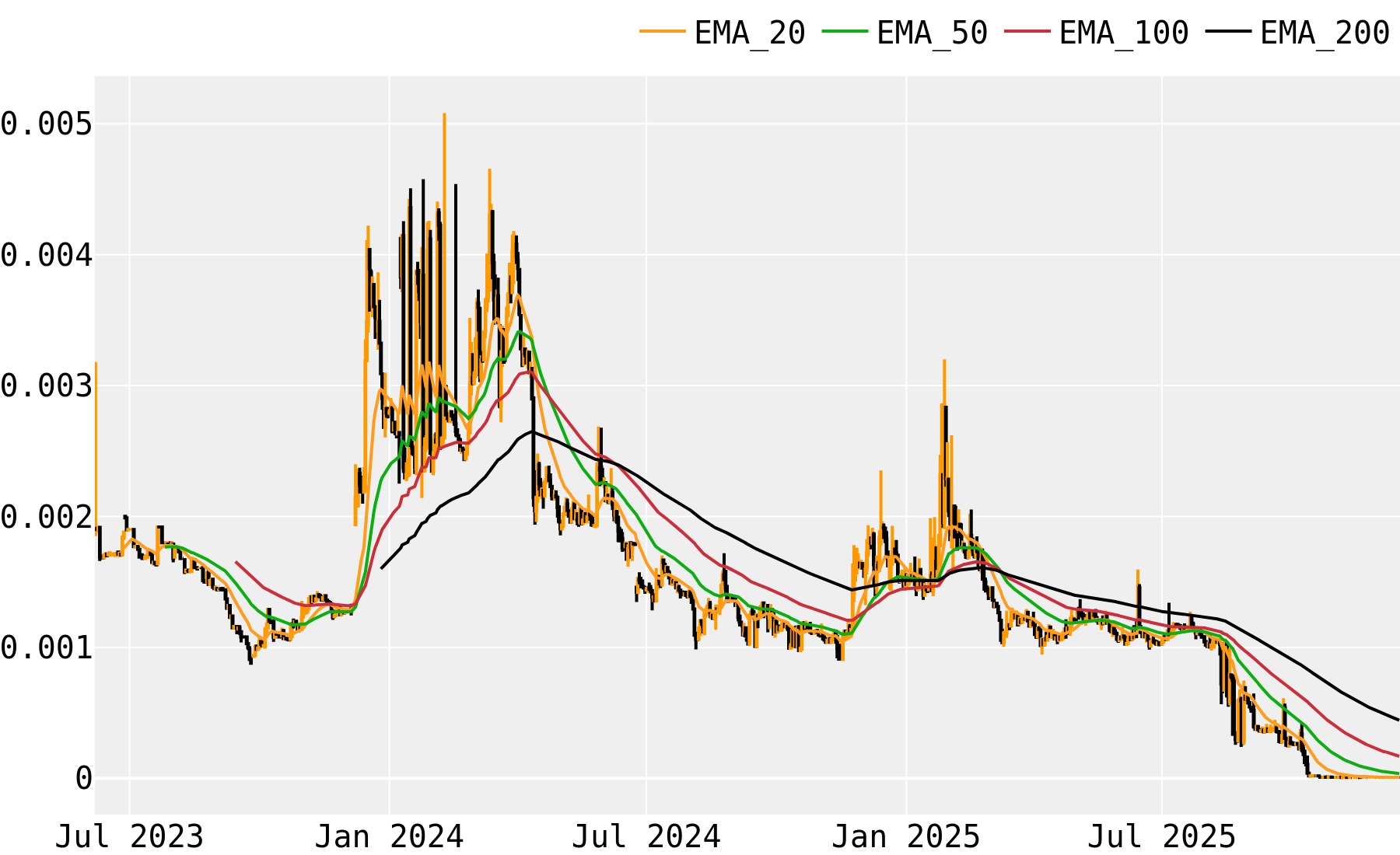 Medias móviles exponenciales de MixMarvel