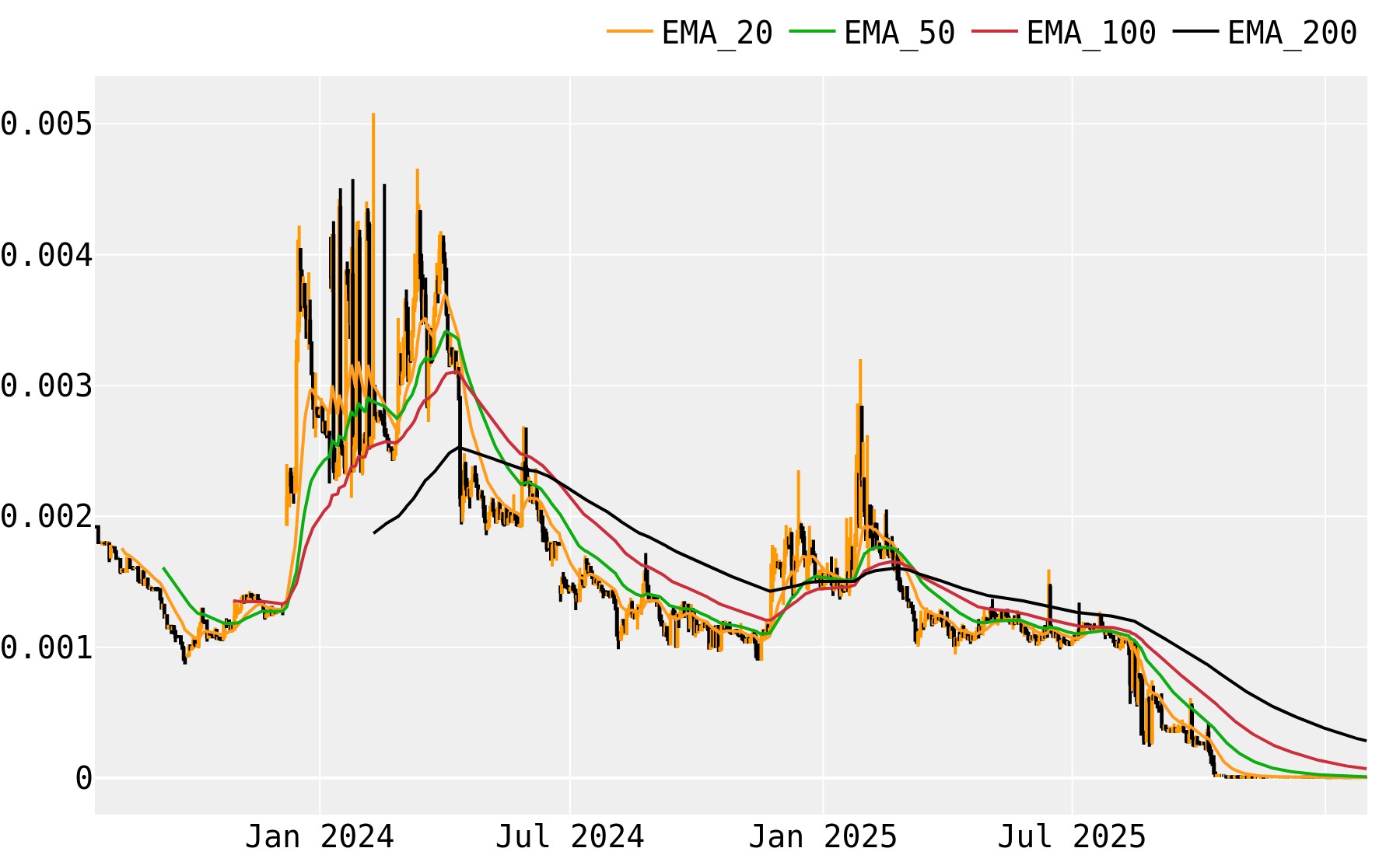 MixMarvel MIX Экспоненциальные скользящие средние
