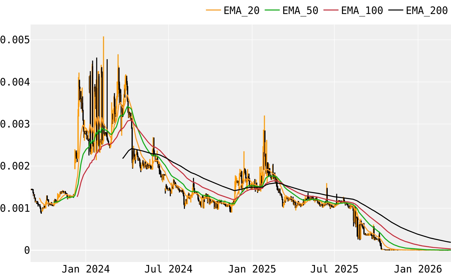 MixMarvel Üstel Hareketli Ortalamaları