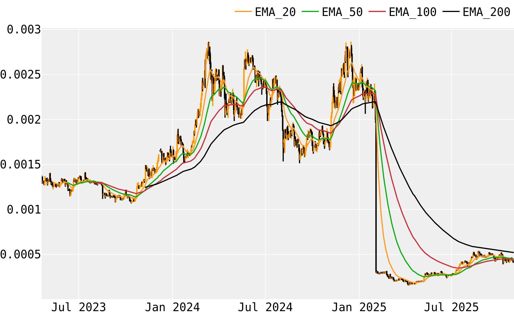 MMMLUCKUP7 MMM7 Exponential moving averages