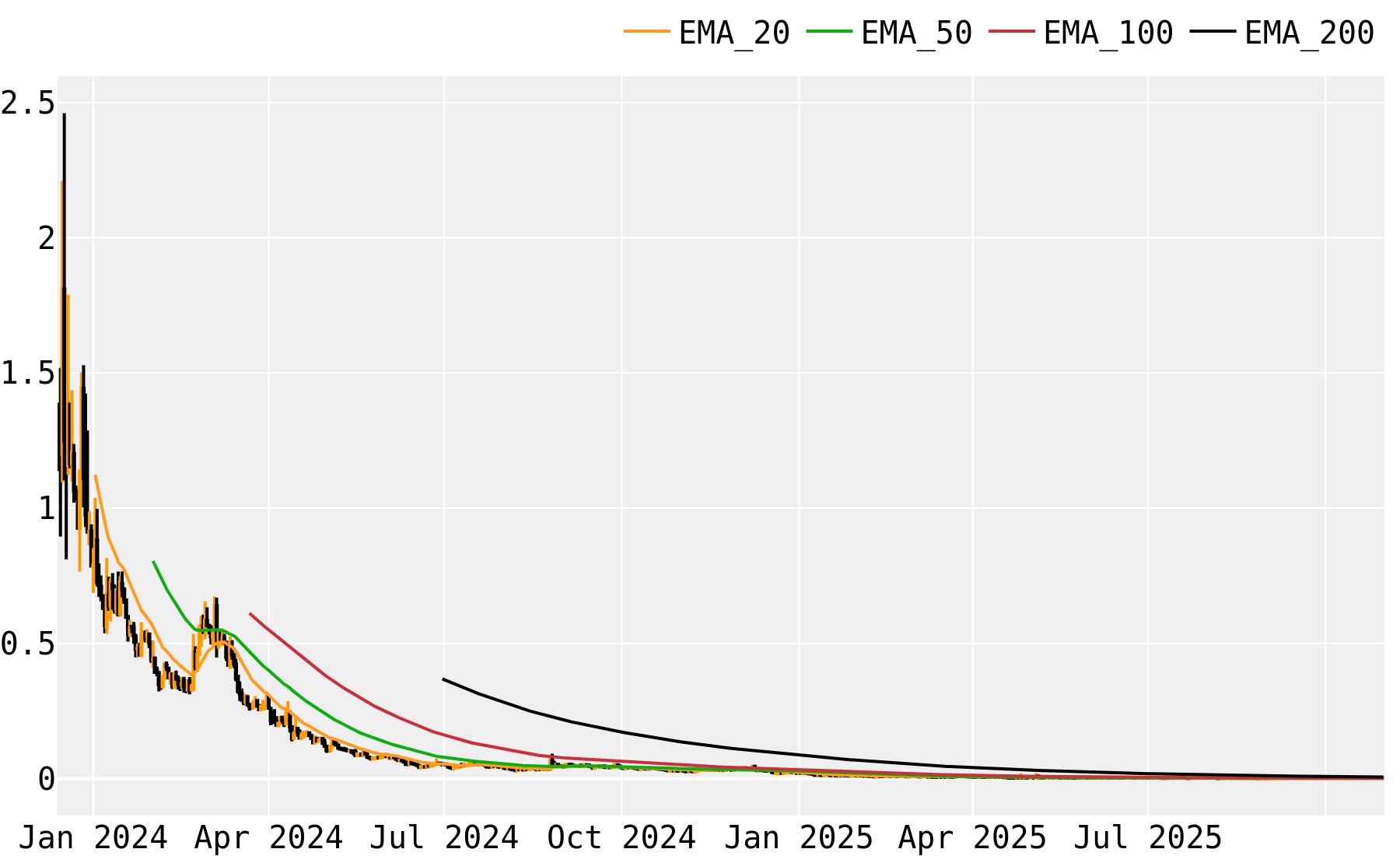 MMSS Exponentiell gleitende Durchschnitte