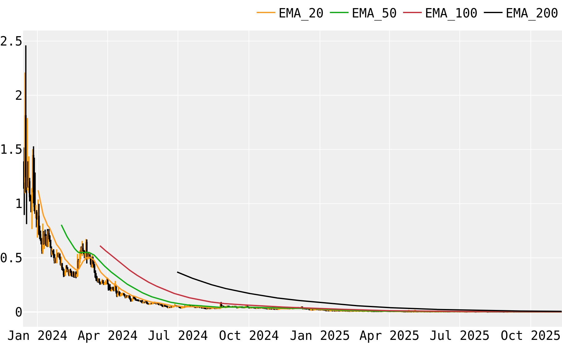 MMSS MMSS Exponential moving averages