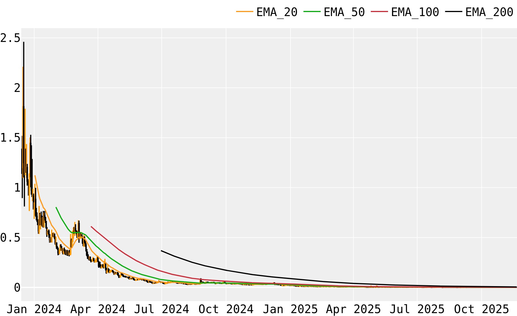 MMSS MMSS Exponential moving averages