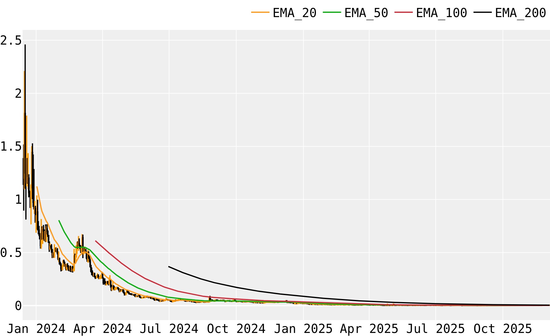 MMSS MMSS Exponential moving averages