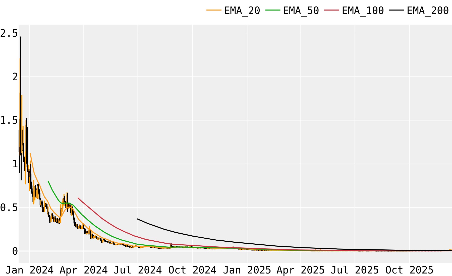 MMSS MMSS Exponential moving averages