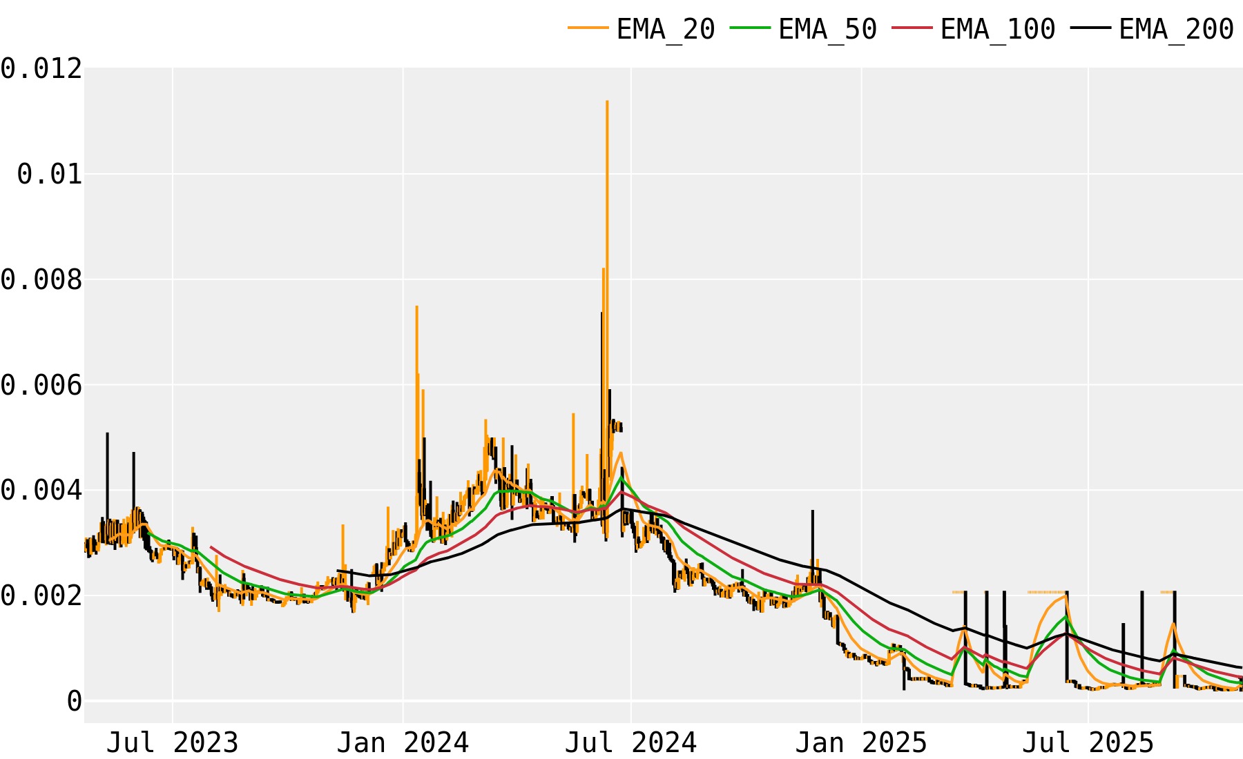 MobiFi Exponentiell gleitende Durchschnitte
