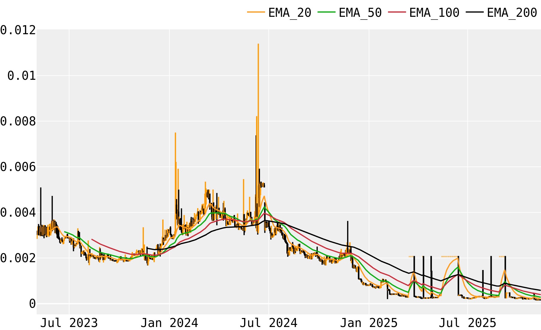 MobiFi MOFI Exponential moving averages
