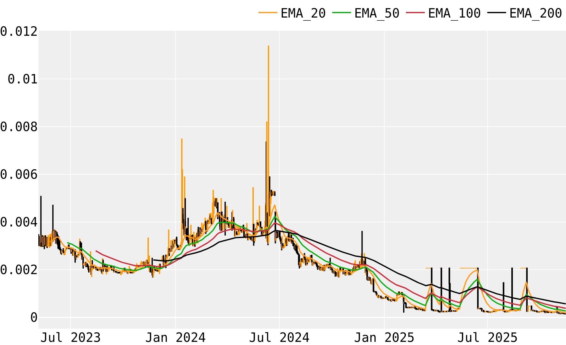 MobiFi MOFI Exponential moving averages