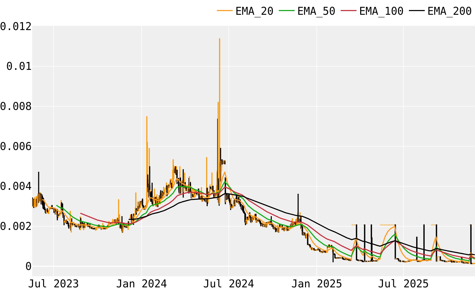 MobiFi MOFI Exponential moving averages