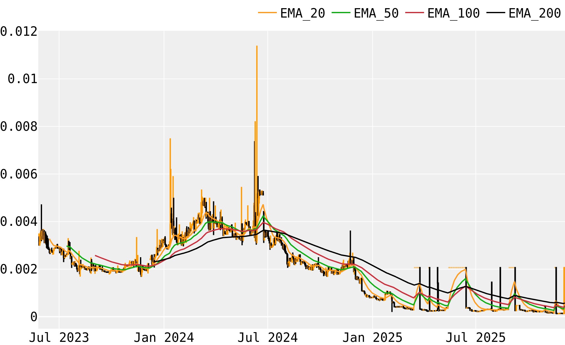 MobiFi MOFI Exponential moving averages
