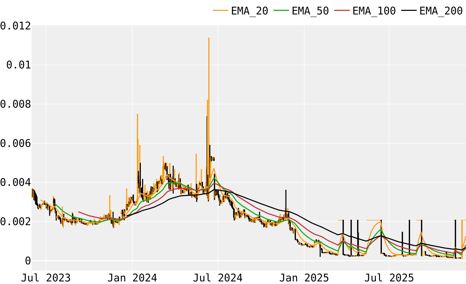 MobiFi MOFI Exponential moving averages
