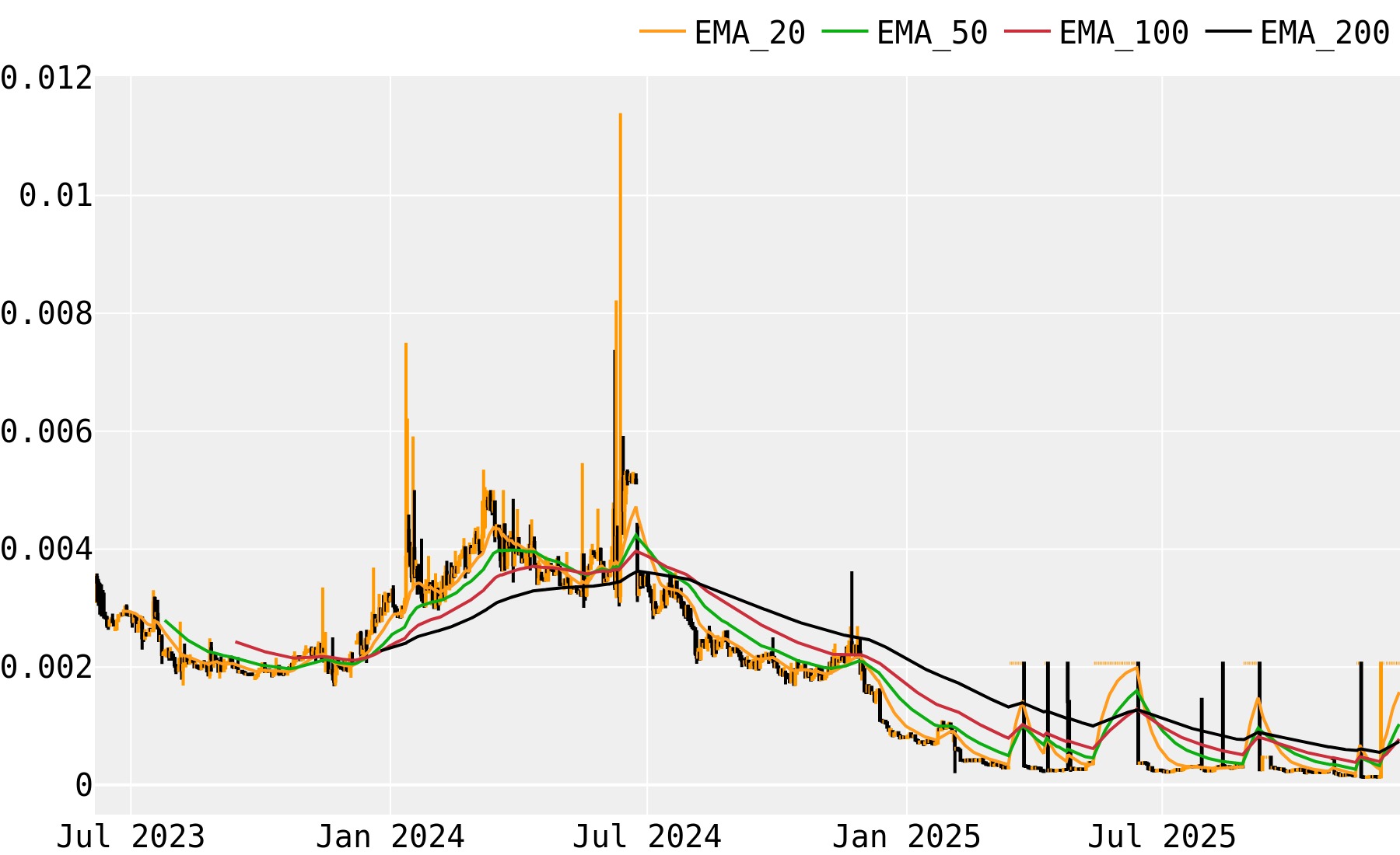 MobiFi MOFI Экспоненциальные скользящие средние